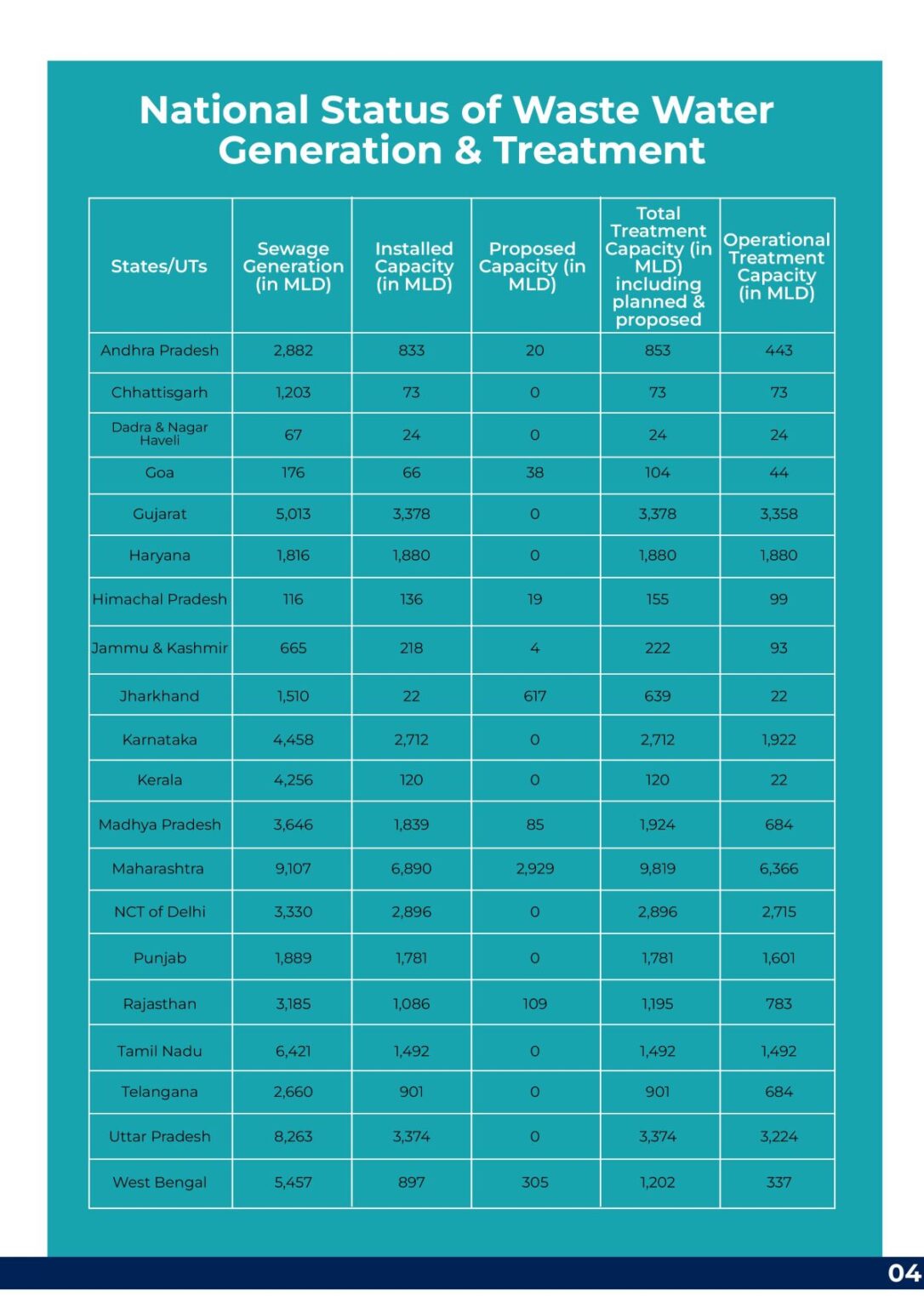 Wastewater Treatment Sector in India | UJA Market Report