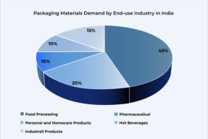 India’s Paper and Packaging Industry | UJA Market Report