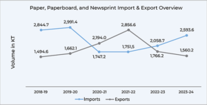 India’s Paper and Packaging Industry | UJA Market Report