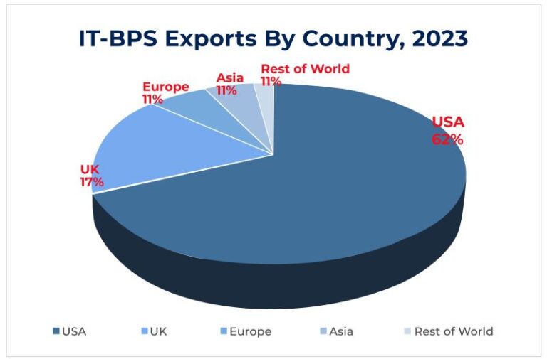 IT and BPM Industry in India | UJA Global Advisory