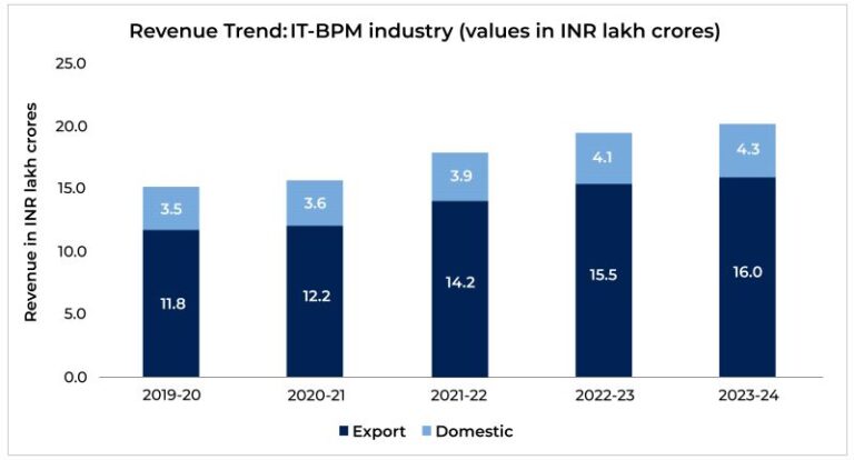 IT and BPM Industry in India | UJA Global Advisory