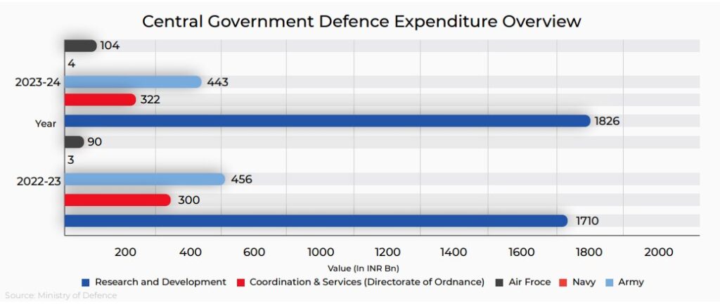 Defence Manufacturing Industry in India | UJA Market Report