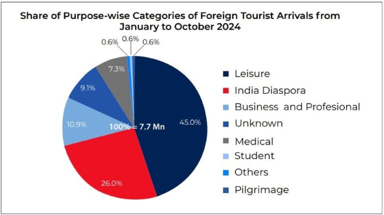 Tourism and Hospitality Industry in India | UJA Market Report