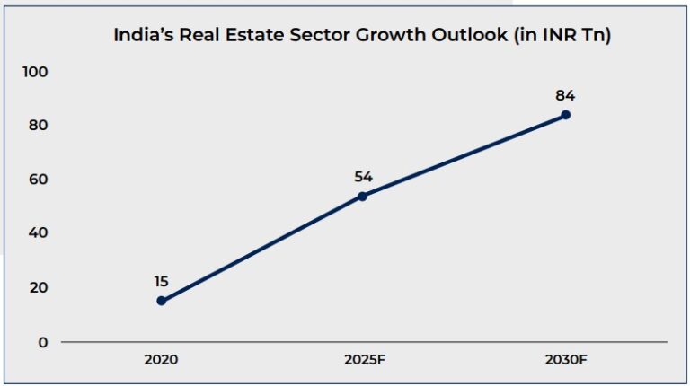 India’s Real Estate Sector | UJA Market Report