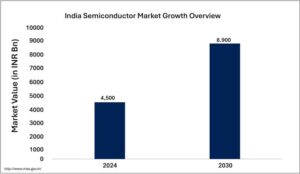 India’s Semiconductor Industry- Facts, Overview | UJA