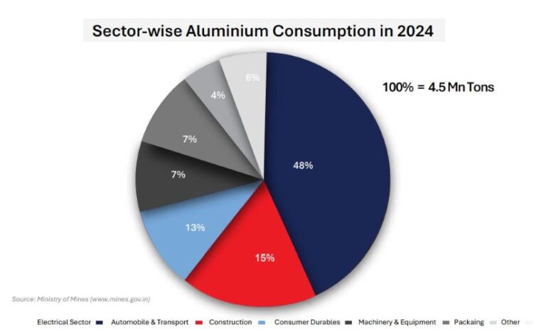Aluminium Industry in India | UJA Market Report