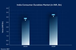 Indian Consumer Durables Industry – Market Trends & Growth.