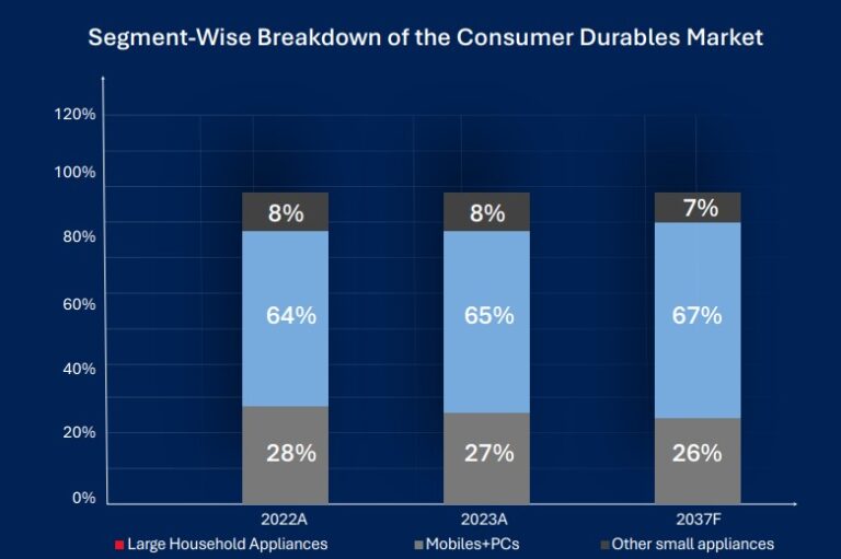 Indian Consumer Durables Industry – Market Trends & Growth.
