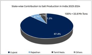 Market Reports: Salt industry in India | UJA