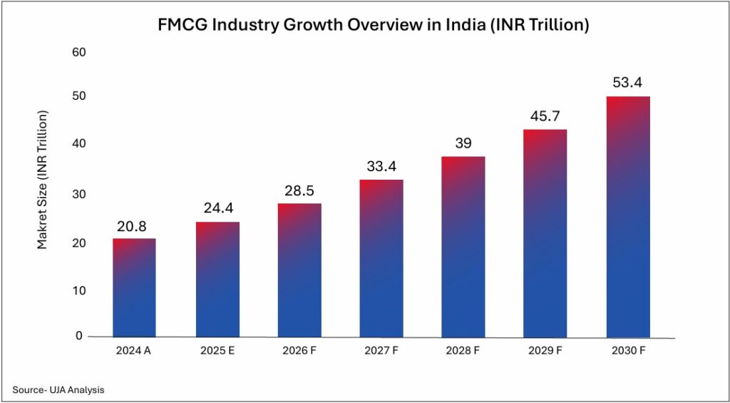 FMCG Industry in India: Market Overview, Growth Trends & Key.