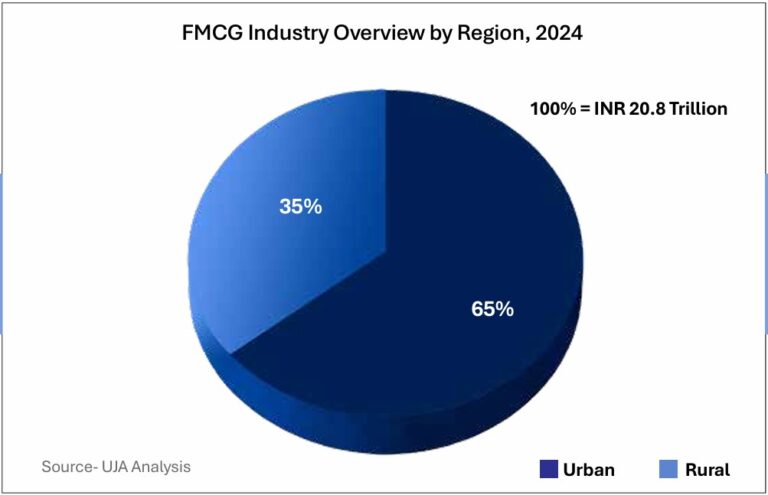 FMCG Industry in India: Market Overview, Growth Trends & Key.
